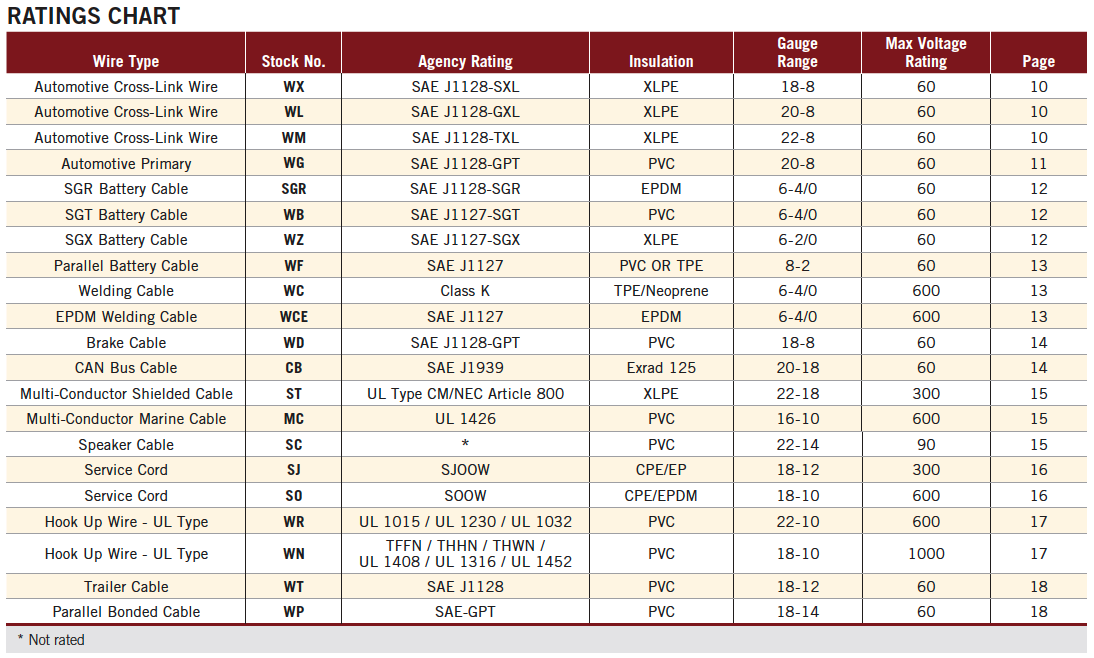 Wire and Cable Resources | Waytek